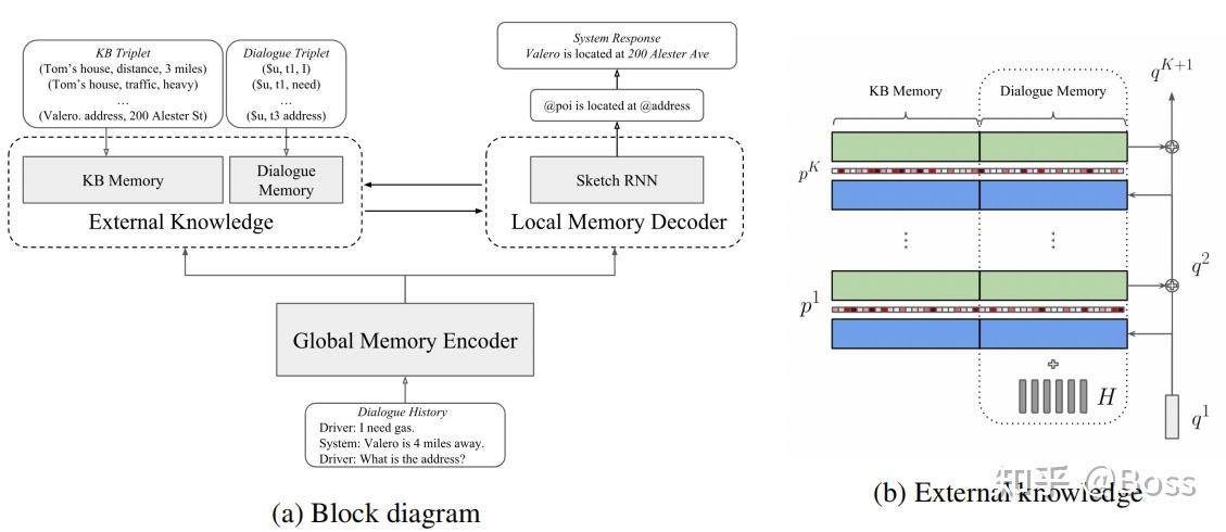 Dynamic Fusion Network for Multi-Domain End-to-end Task-Oriented Dialog 任务型对话系统论文 - 知乎
