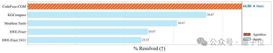 大模型首次直接理解代码图:不用Agent修bug,登顶SWE-Bench开源榜 - 知乎