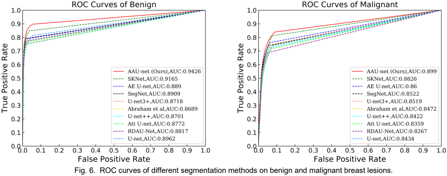 【TMI 2023】AAU-Net：一种用于超声图像中乳腺病变分割的适应性注意力U-Net（AAU-net） - 知乎