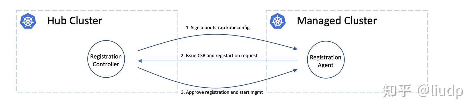 OCM(open cluster management) 多集群解决方案 - 知乎