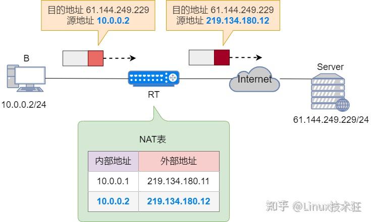 一文带大家，彻底了解，NAT技术 - 知乎