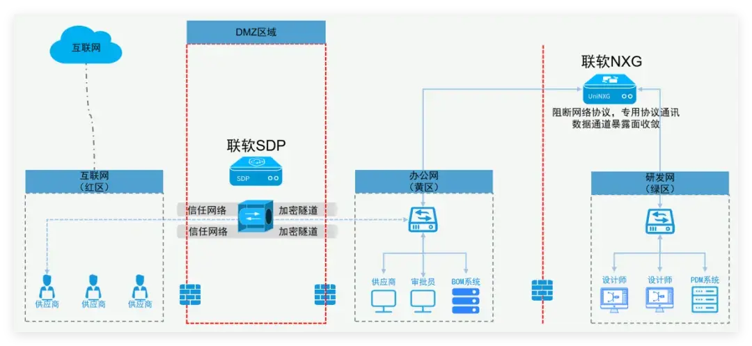 联软SDP+安渡：收敛暴露面 从生产网自动取数 安全高效 - 知乎