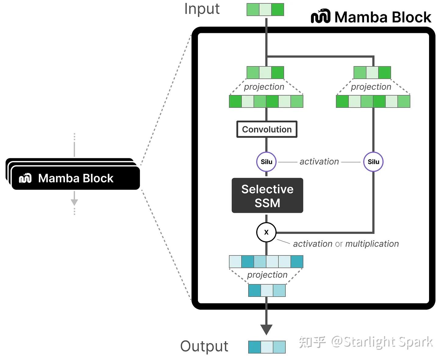 Mamba详解 五 之mamba Block 知乎