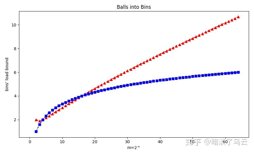 The Power of Two Random Choices - 知乎