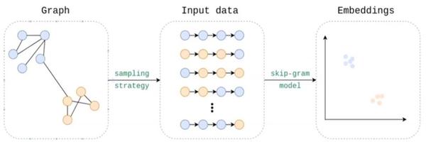 节点嵌入算法—Node2vec原理与优化 - 知乎