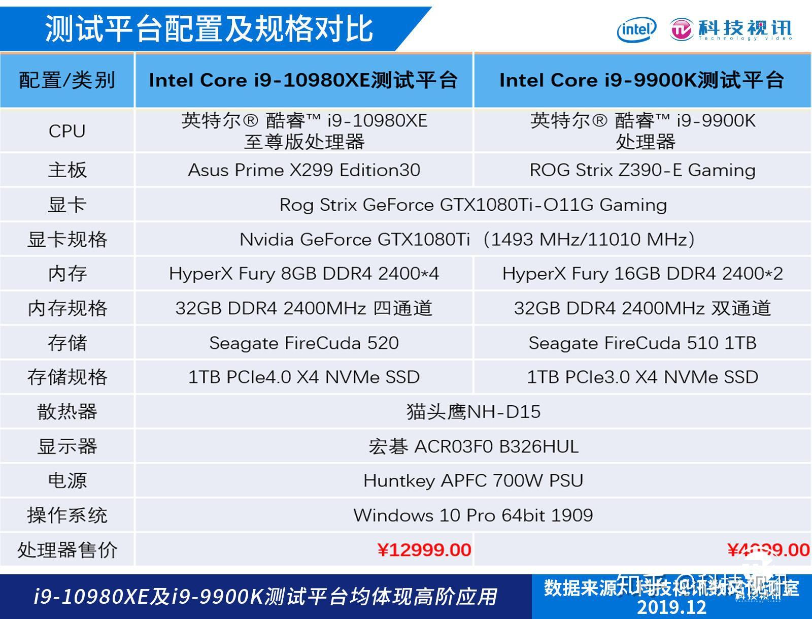 十代酷睿称霸HEDT 英特尔i9-10980XE处理器评测 - 知乎