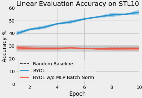 [论文笔记]——BYOL：无需负样本就可以做对比自监督学习(DeepMind) - 知乎