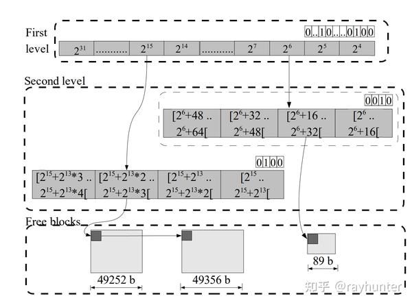 DSA之TLSF内存分配器源码分析 - 知乎