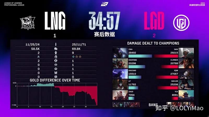 2025LPL第三赛段LGD 2-1 LNG - 知乎