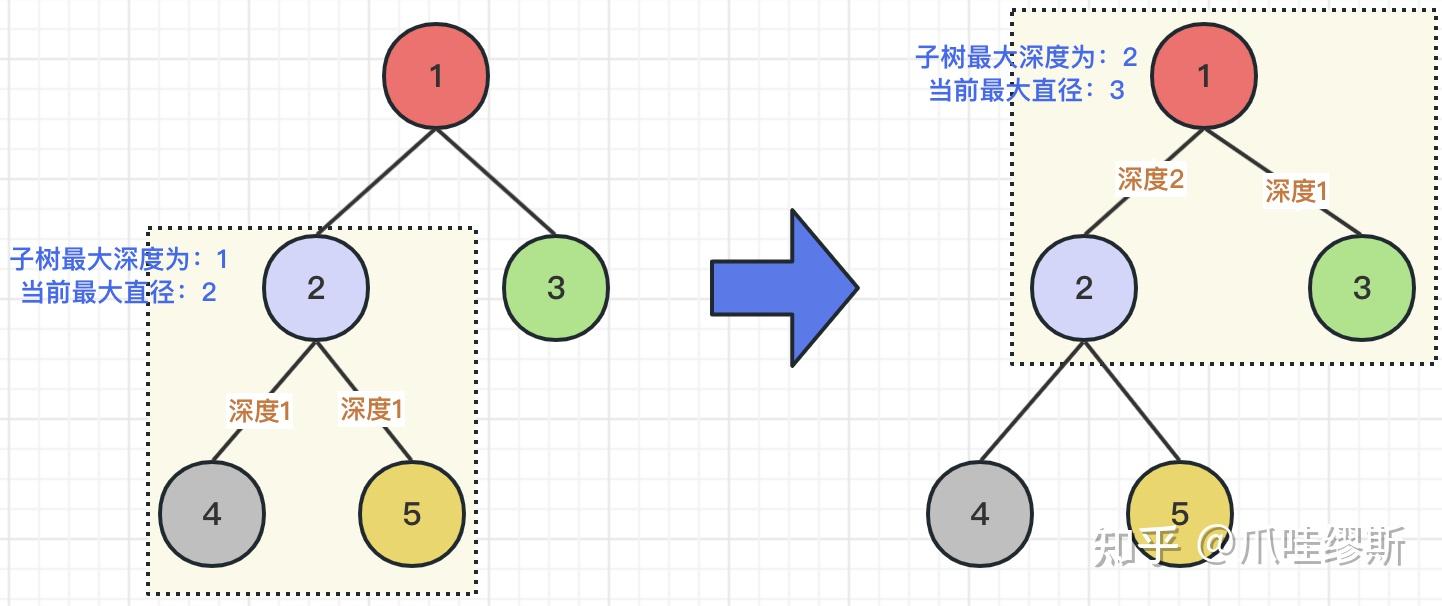 图解leetcode——543 二叉树的直径 知乎