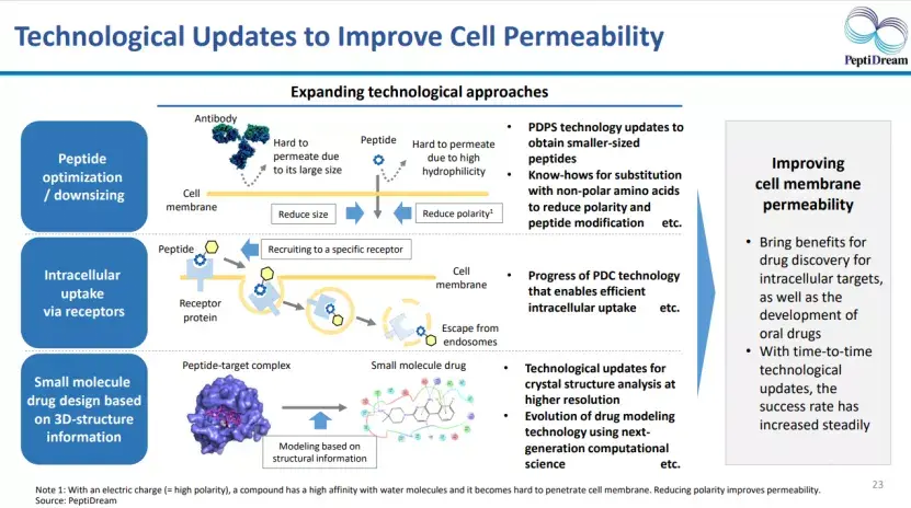 多肽偶联物（PDC）会是下一个风口？一文解读全球热点在研PDC及其技术 - 知乎