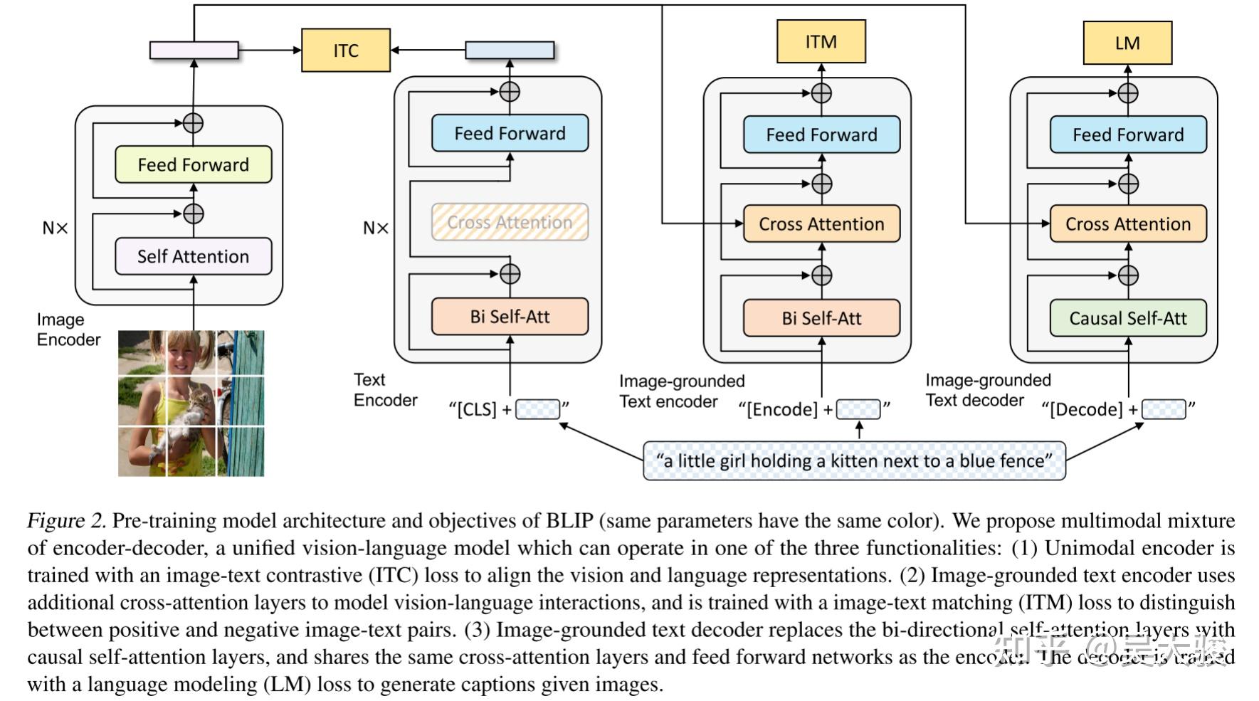 Blip模型论文解读（基于MindNLP实现） - 知乎