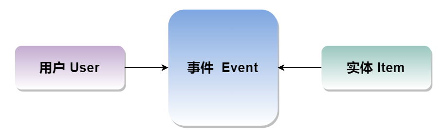 从维护几百张表到只需维护一张表，一个UEI模型就够了 - 知乎