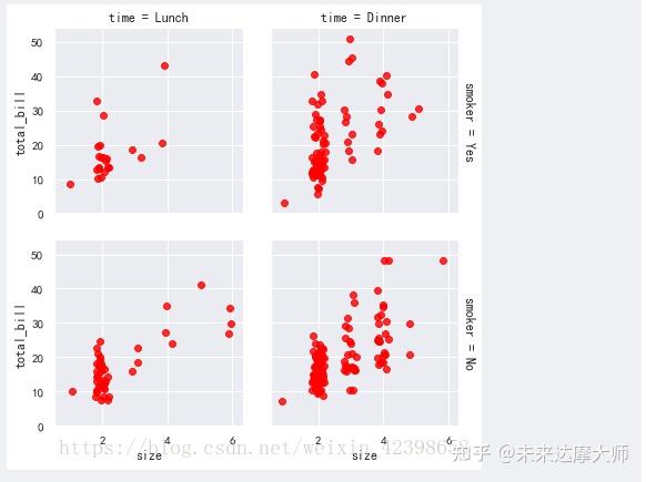 【seaborn】sns Facetgrid 构建结构化多绘图网格 知乎