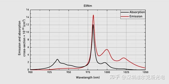 Yb:YVO4，Yb:Yab，Yb:YAP，Yb:YLF，Yb:YAG, Yb:KGW, Yb:CaF2, Yb:KYW晶体 - 知乎