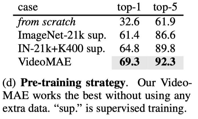 VideoMAE：南大MCG&腾讯AI Lab 提出第一个视频版MAE框架，使用90%甚至95%遮挡，性能SOTA！ - 知乎