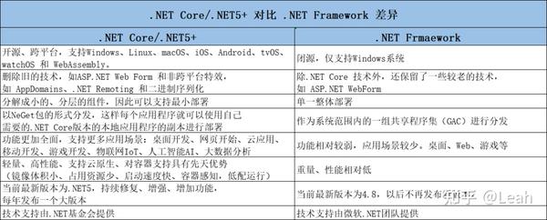 图解.NET Core/.NET5/.NET6 与 .NET Framework对比