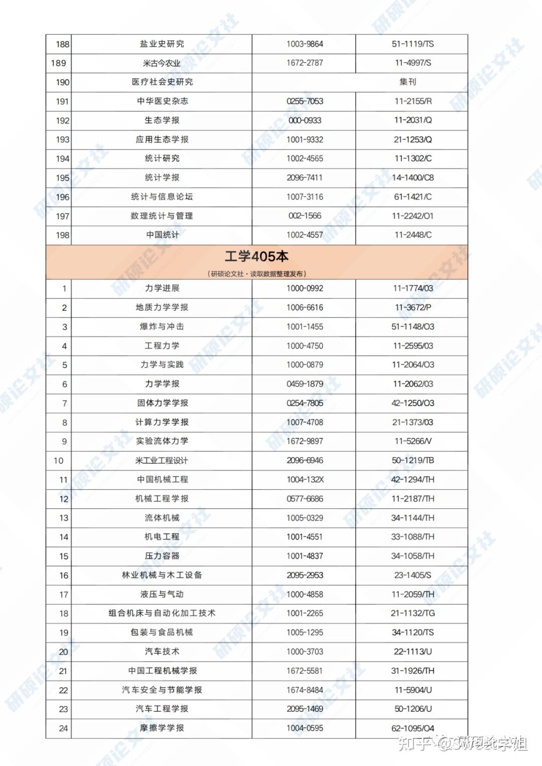 2023年最新SCD《中国科学引文数据库》来源期刊目录！（2534 本完整版） - 知乎