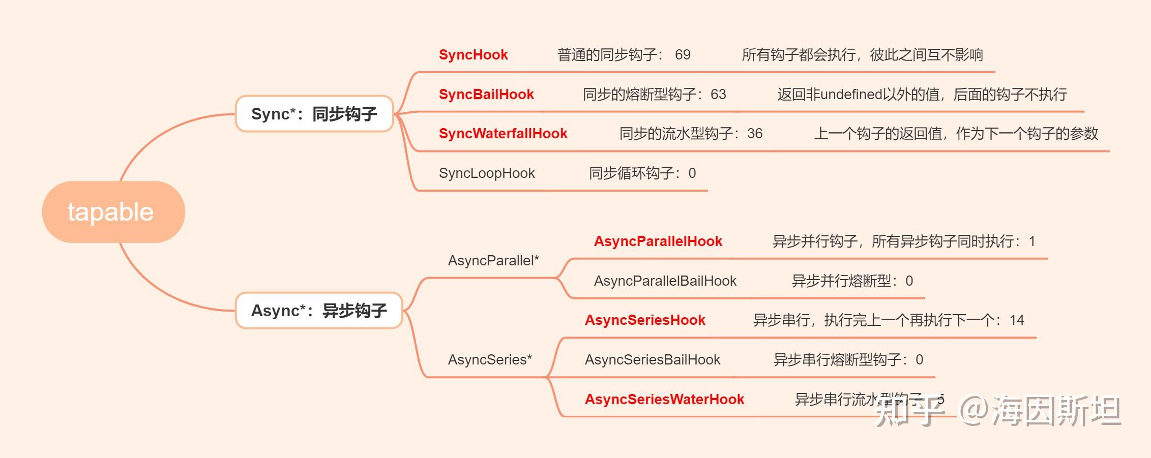 Webpack的核心之tapable机制 知乎