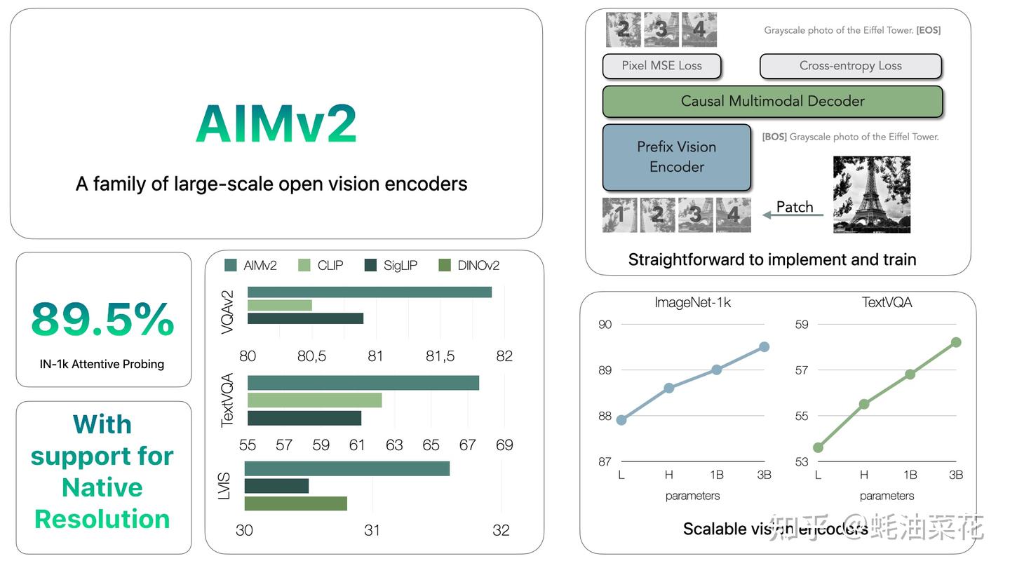 AIMv2：苹果开源多模态视觉模型，自回归预训练革新图像理解 - 知乎