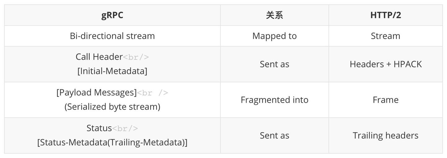 gRPC 基础概念详解 - 知乎