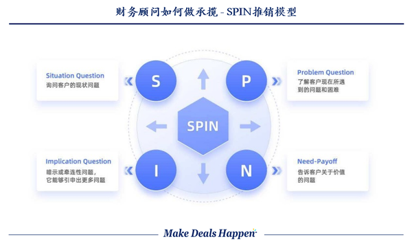 如何快速学会项目承揽 | SPIN推销模型 - 知乎