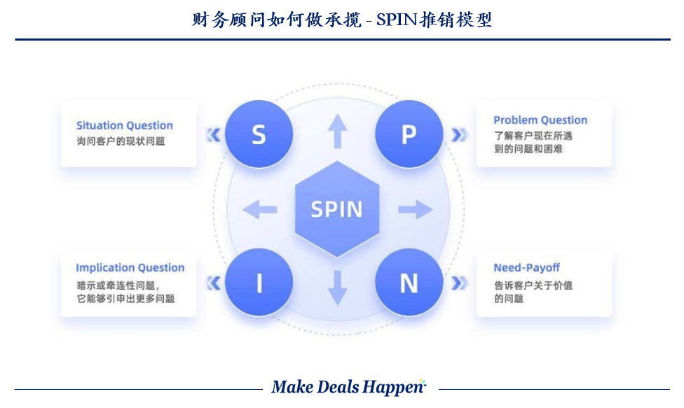 如何快速学会项目承揽 | SPIN推销模型 - 知乎