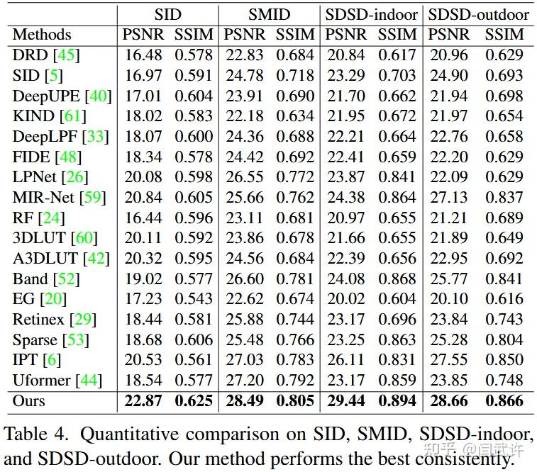 低光图像增强 SNR-Aware Low-light Image Enhancement - 知乎