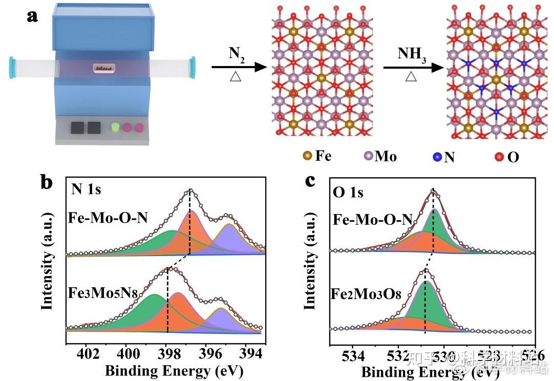 郝召民CEJ观点：改进N/O共掺杂FeMo催化剂促进O2 - H2O2电化学合成 - 知乎