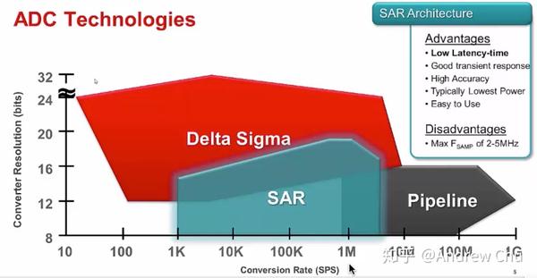 硬件-TI-ADC - 知乎