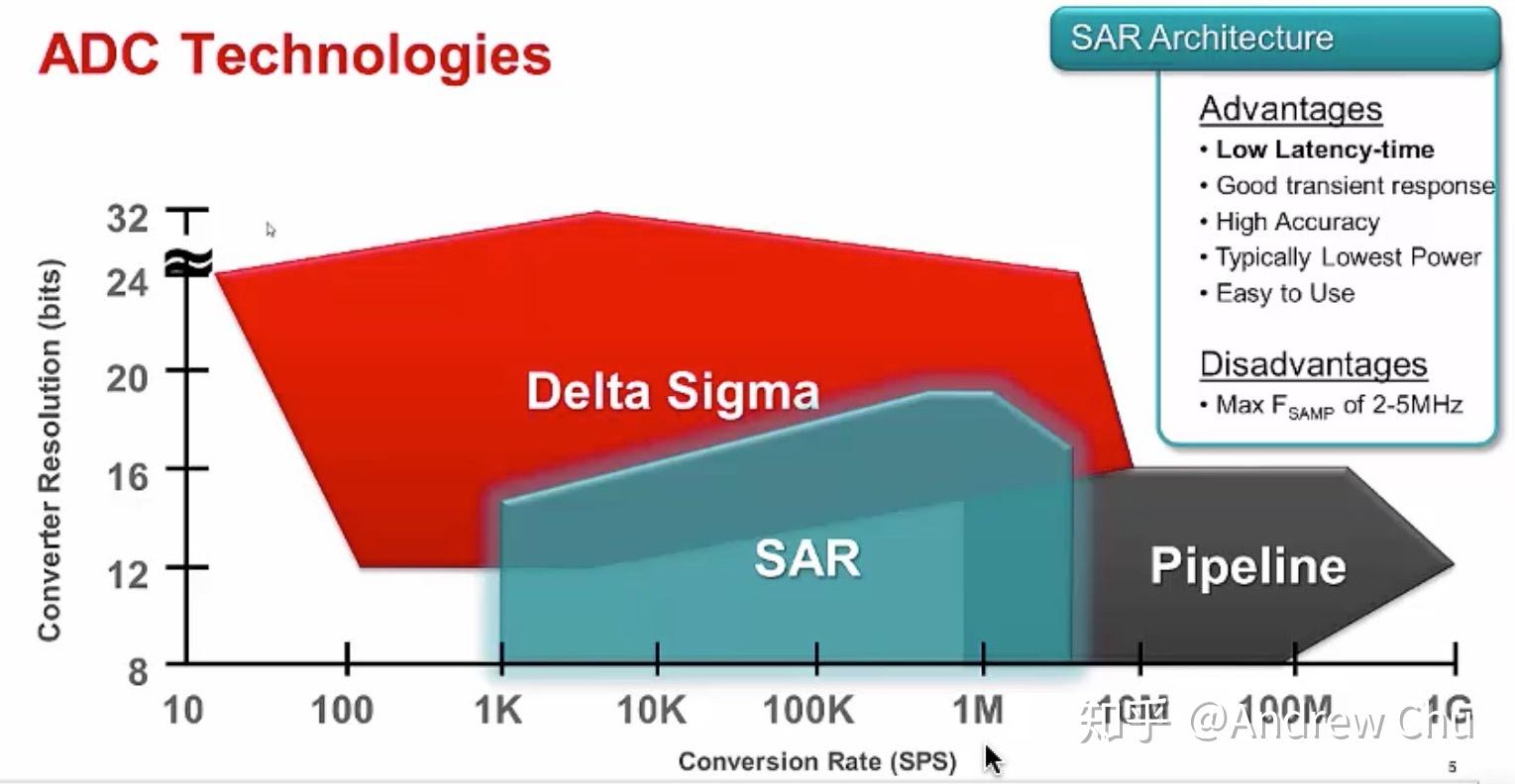 硬件-TI-ADC - 知乎