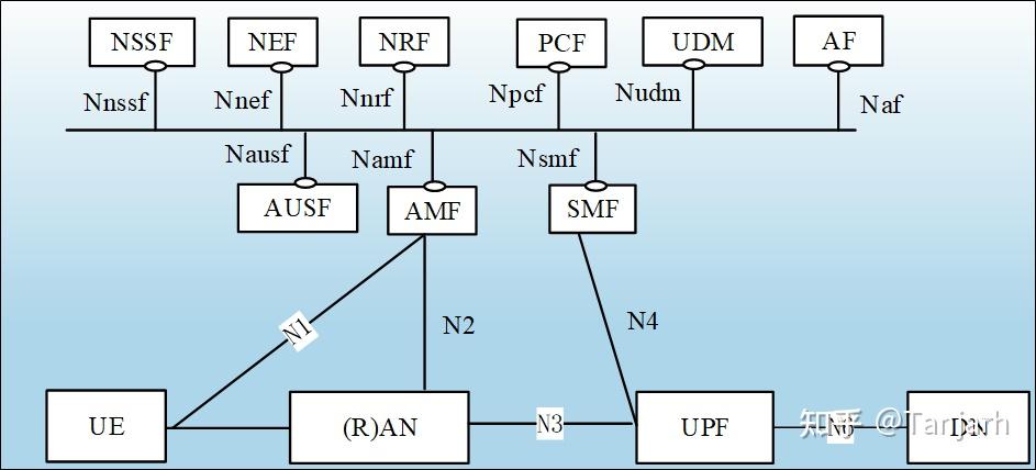 5GC基础知识 - 知乎