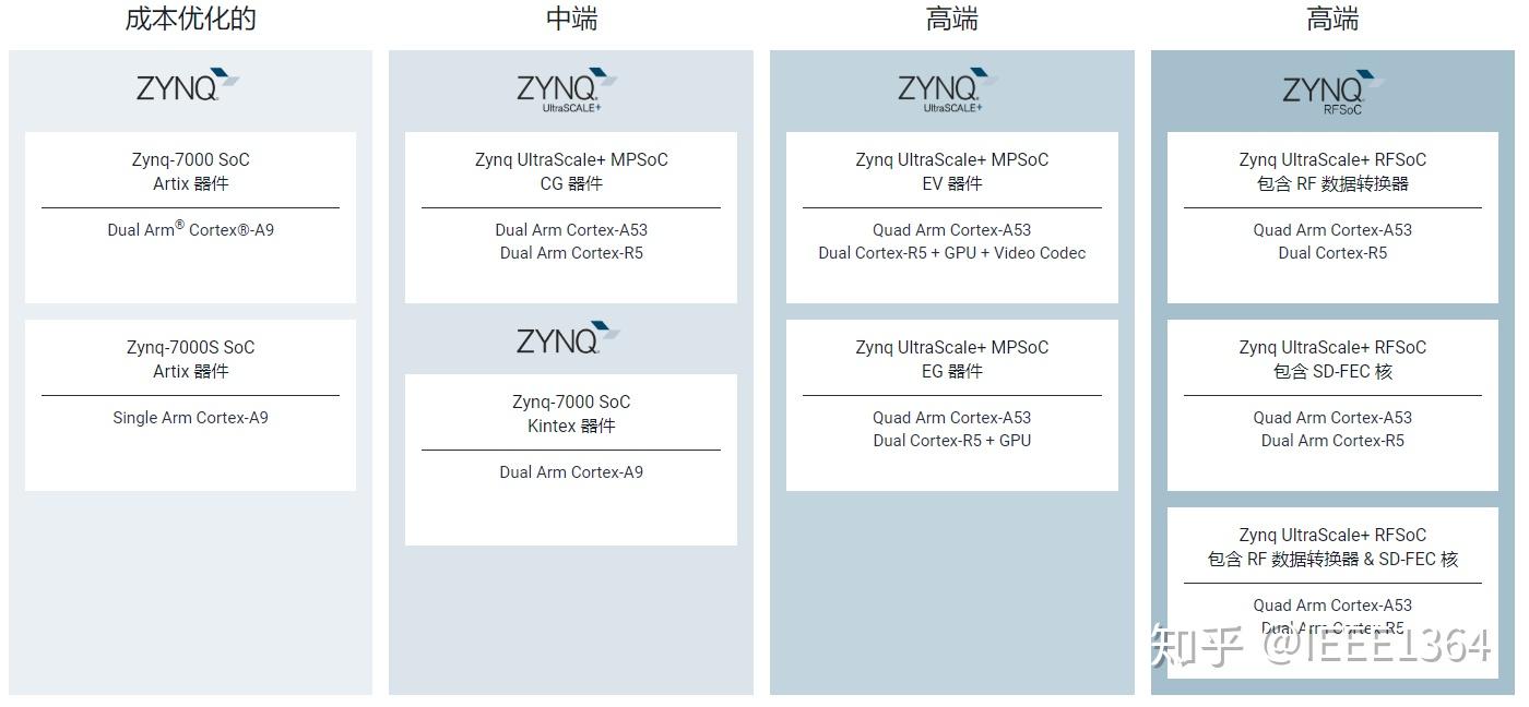 zynq soc 学习资料 - e_shannon - 博客园