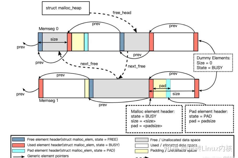从零开始学习DPDK：掌握这些常用库函数就够了 - 知乎