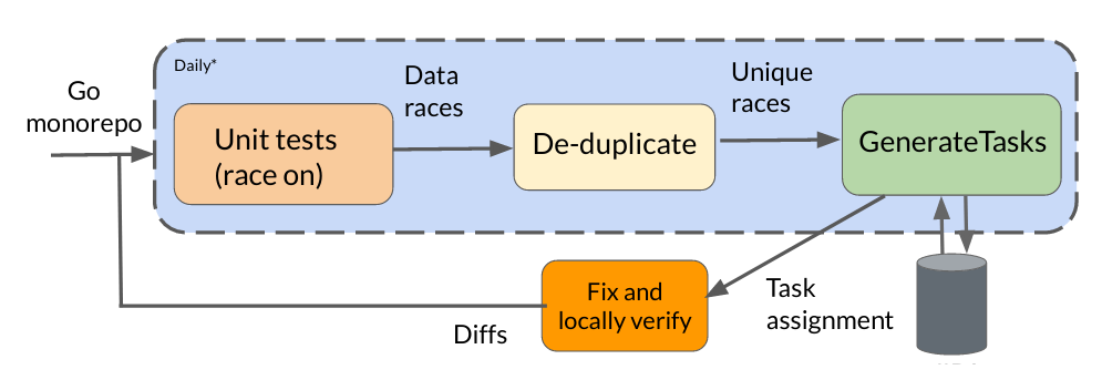 读论文：A Study of Real-World Data Races in Golang - 知乎