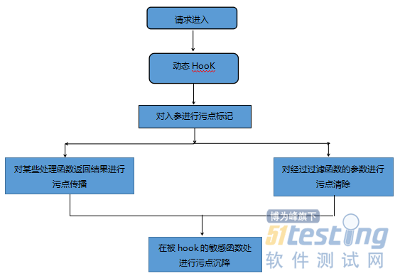 “插桩”式技术 - 知乎