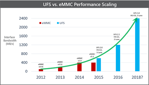 浅谈 SSD，eMMC，UFS - 知乎