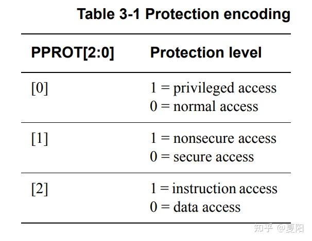 AMBA总线系列-APB介绍 - 知乎
