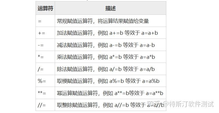 Python自动化之输入输出函数、变量和注释、基本数据类型、常用的运算符 知乎