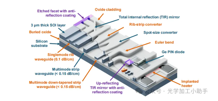 3um厚硅SOI晶圆--利用超低损耗厚膜3um硅光子平台支持量子技术(VTT) - 知乎