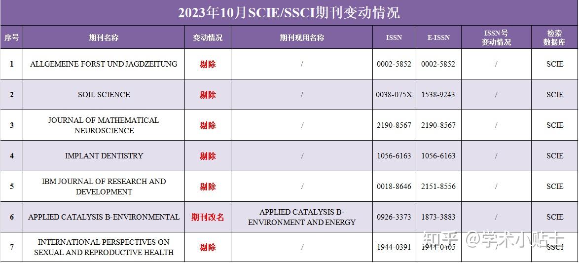 IF: 22.1, 中科院1区TOP刊被剔除WOS (10月SCI/SSCI目录已更新)~ - 知乎