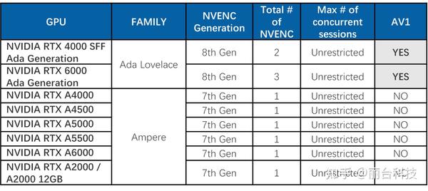 硬解之后，NVIDIA Ada 架构 GPU 新增 AV1 编码 - 知乎