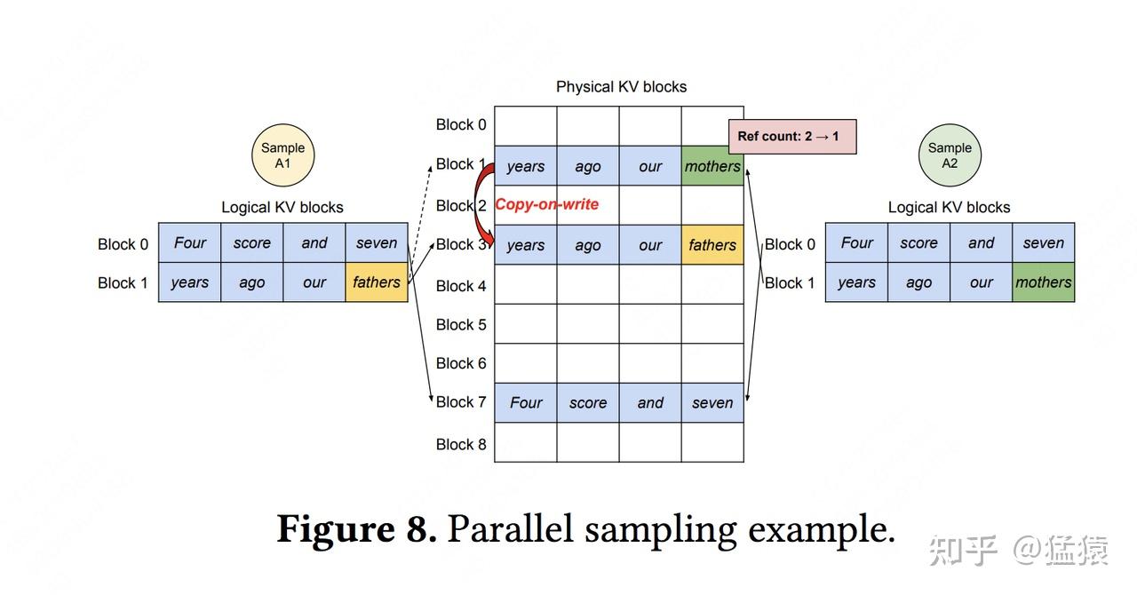 图解大模型计算加速系列之：vLLM核心技术PagedAttention原理 - 知乎