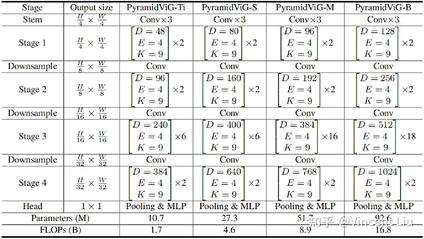 Vision GNN: An Image is Worth Graph of Nodes (ViG) - 知乎
