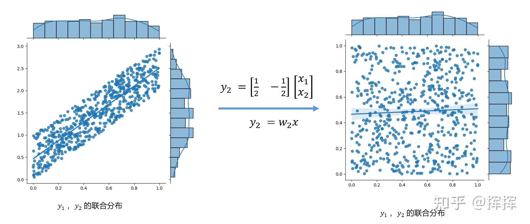 独立成分分析（Independent Component Analysis） - 知乎