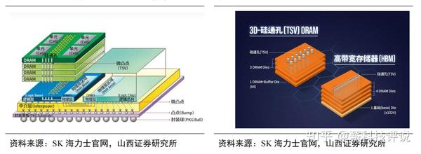 HBM内存技术：下一代内存行业格局的引领者 - 知乎