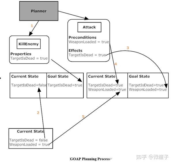 GOAP AI 学习总结 - 知乎