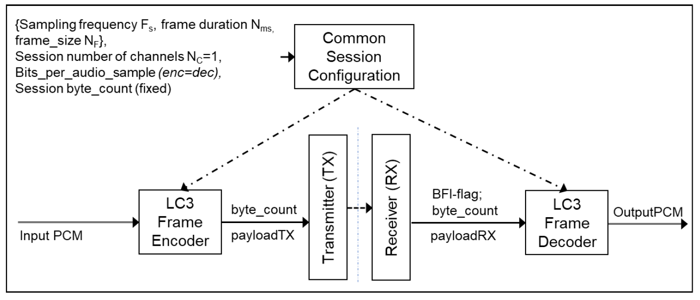 关于LE Audio中LC3——The low Complexity Communications Codec的技术细节梳理 - 知乎