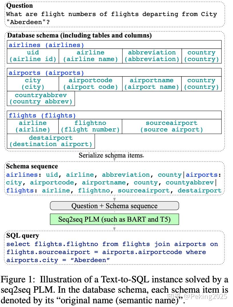 RESDSQL: Decoupling Schema Linking and Skeleton Parsing for Text-to-SQL笔记 - 知乎