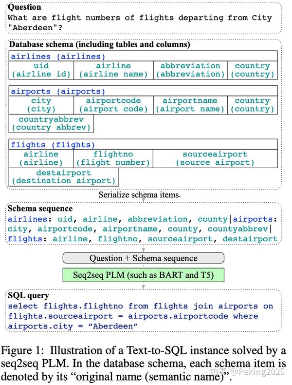 RESDSQL: Decoupling Schema Linking and Skeleton Parsing for Text-to-SQL ... RESDSQL: Decoupling Schema Linking and Skeleton Parsing for Text-to-SQL ...